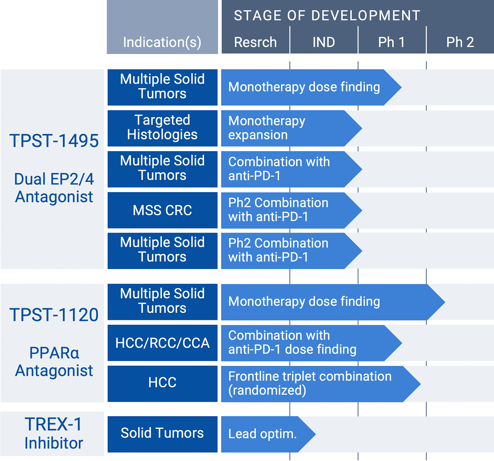 Pipeline | TPST-1120 | TPST-1495 | TREX-1 | Tempest Therapeutics